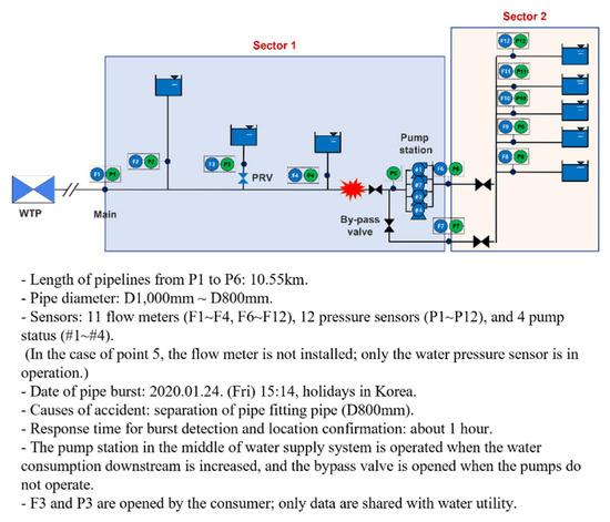 Hyperparameter Sensitivity Analysis of Deep Learning-Based Pipe Burst ...
