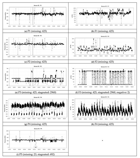 Hyperparameter Sensitivity Analysis of Deep Learning-Based Pipe Burst ...