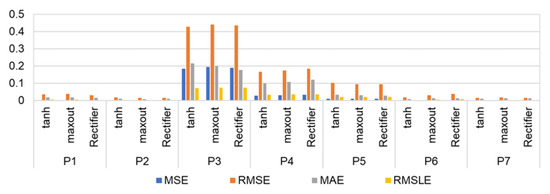 Hyperparameter Sensitivity Analysis of Deep Learning-Based Pipe Burst ...