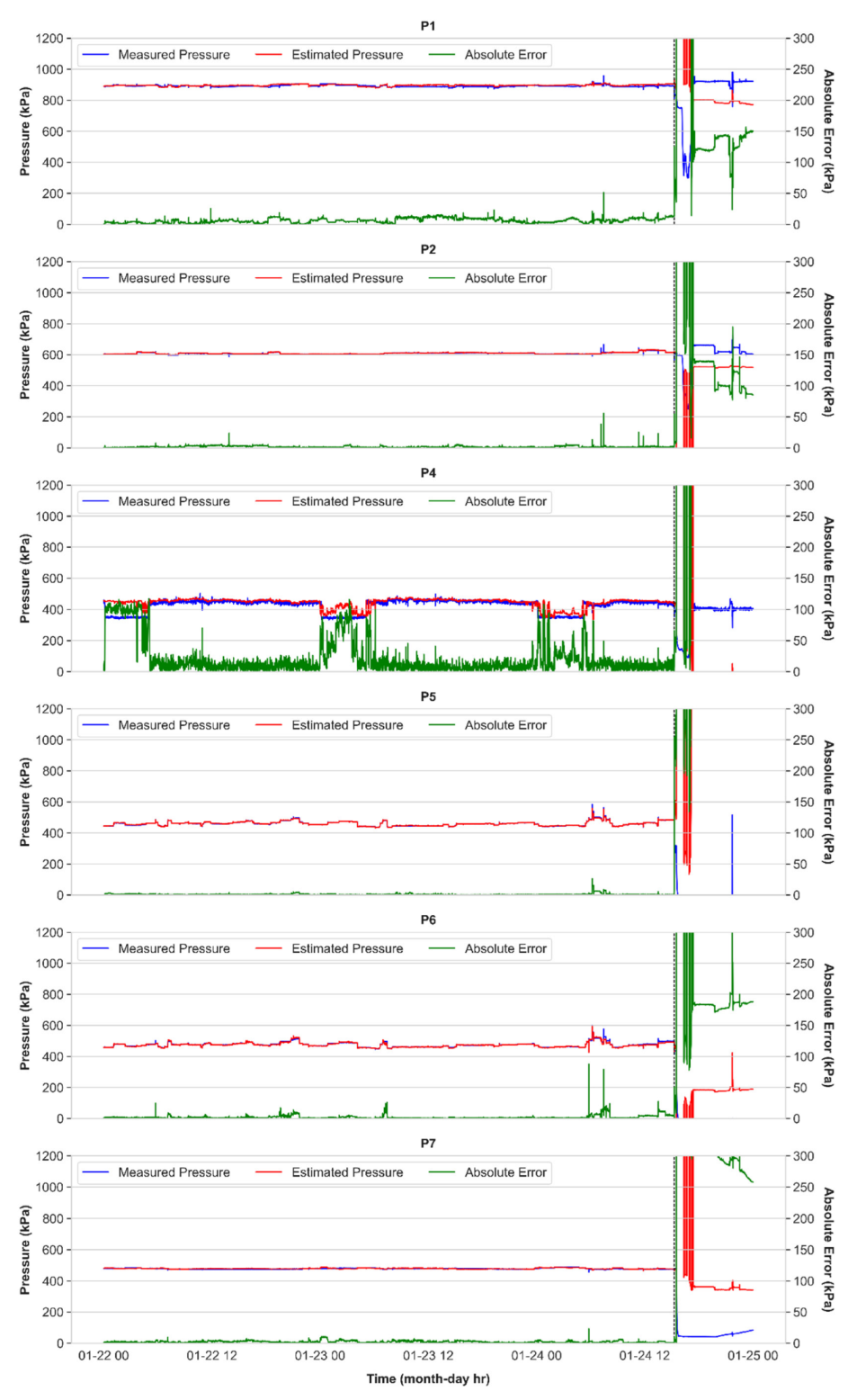 Hyperparameter Sensitivity Analysis of Deep Learning-Based Pipe Burst ...