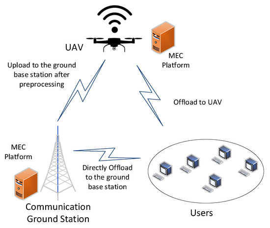 Sustainability | Free Full-Text | MEC-Enabled Fine-Grained Task Offloading for UAV Networks in ...