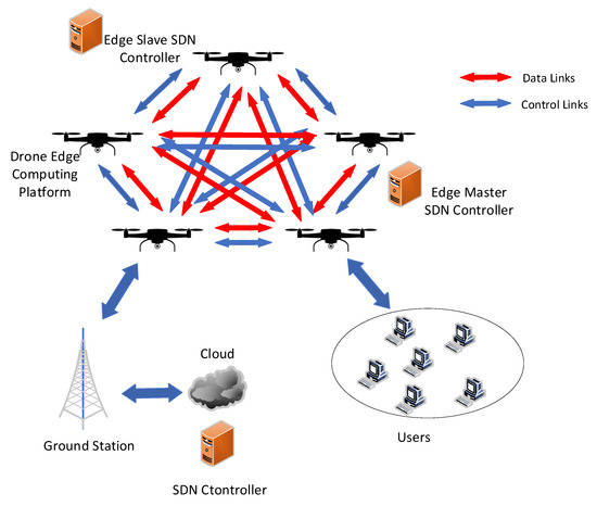 Sustainability | Free Full-Text | MEC-Enabled Fine-Grained Task Offloading for UAV Networks in ...