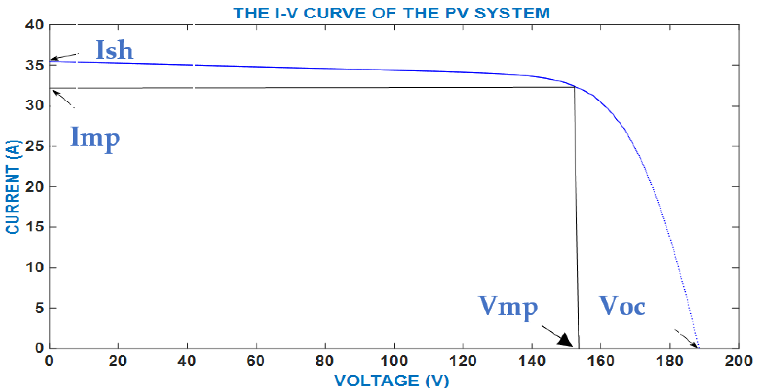 Application of Artificial Intelligence in PV Fault Detection