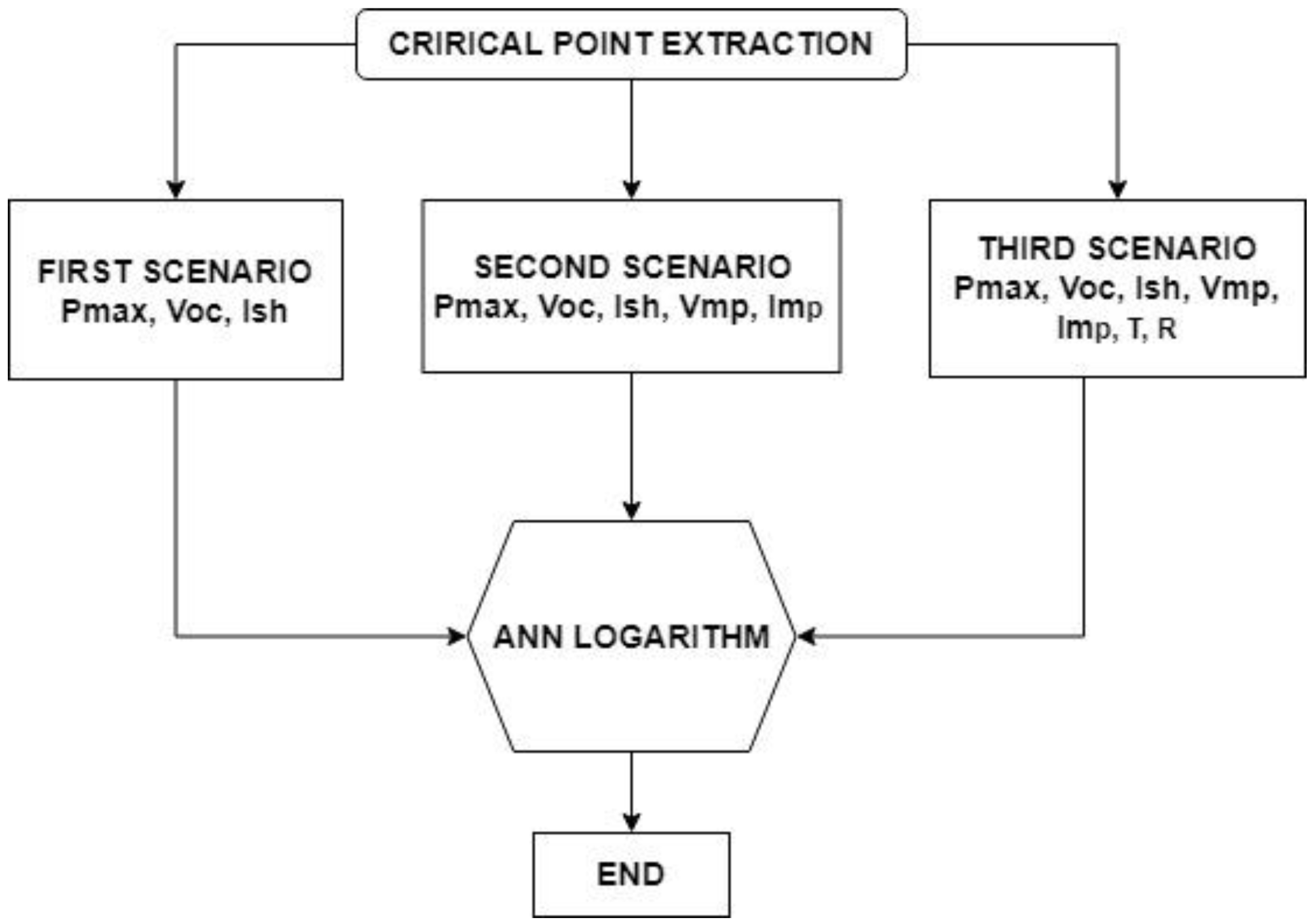 Application of Artificial Intelligence in PV Fault Detection