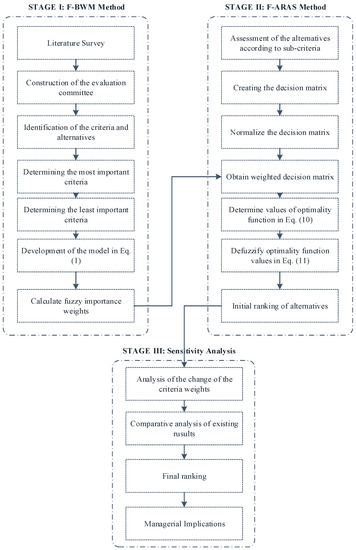 Sustainability | Free Full-Text | A Novel MDCM Approach for Sustainable ...