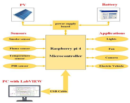 Design and Implementation of a Real-Time Smart Home Management System ...