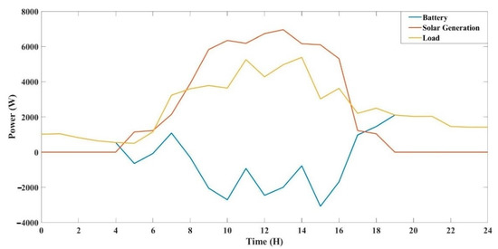 Design and Implementation of a Real-Time Smart Home Management System Considering Energy Saving