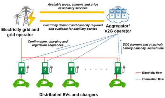 Sustainability | Free Full-Text | Electric Vehicle-to-Grid (V2G) Technologies: Impact on the ...