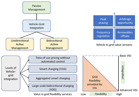 Sustainability | Free Full-Text | Electric Vehicle-to-Grid (V2G) Technologies: Impact on the ...