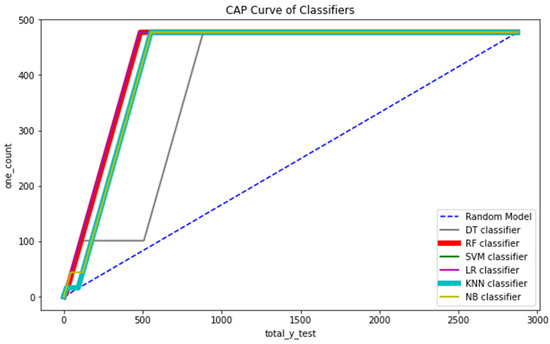 Exploitation of Machine Learning Algorithms for Detecting Financial ...