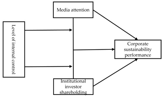 Sustainability | Free Full-Text | Media and Institutional Investors ...