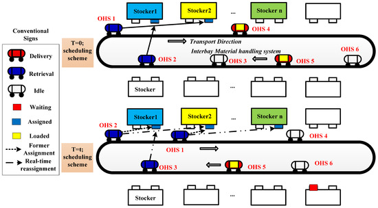 A Dynamic Dispatching Method for Large-Scale Interbay Material Handling Systems of Semiconductor FAB
