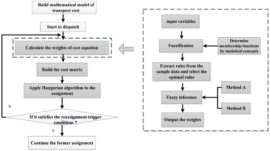 A Dynamic Dispatching Method for Large-Scale Interbay Material Handling Systems of Semiconductor FAB
