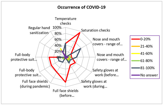 Application of Protective Measures against COVID-19 in Polish ...