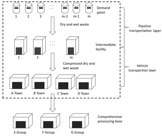 Research on Waste Recycling Network Planning Based on the “Pipeline ...
