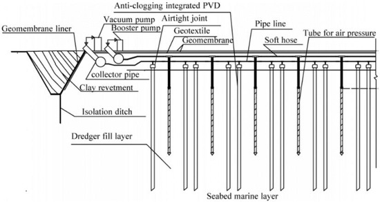 Recent Developments in the Vacuum Preloading Technique in China