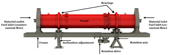 Rotary Kiln, a Unit on the Border of the Process and Energy Industry ...