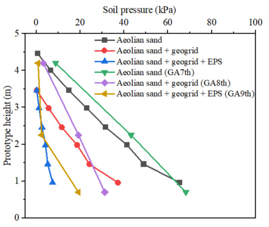 Centrifugal Model Test and Simulation of Geogrid Reinforced Backfill ...