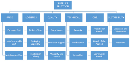 A Decision Model for Supplier Selection Criteria in Healthcare ...