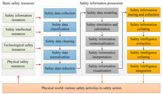 Realizing Smart Safety Management in the Era of Safety 4.0: A New ...