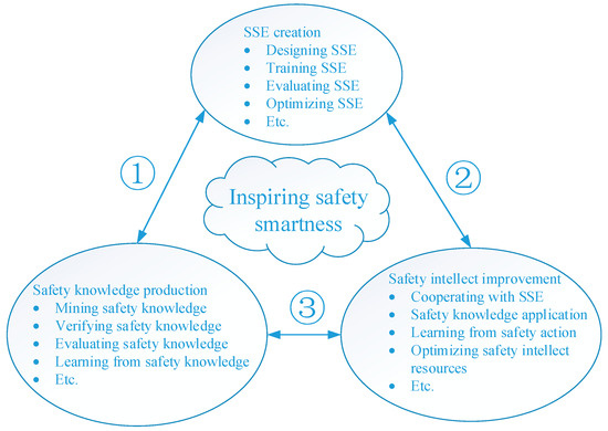 Realizing Smart Safety Management in the Era of Safety 4.0: A New ...