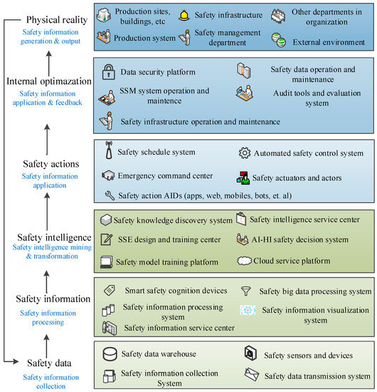 Realizing Smart Safety Management in the Era of Safety 4.0: A New Method towards Sustainable Safety