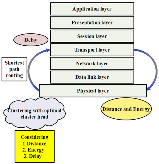 Sustainable Multipath Routing for Improving Cross-Layer Performance in MANET Using an Energy ...