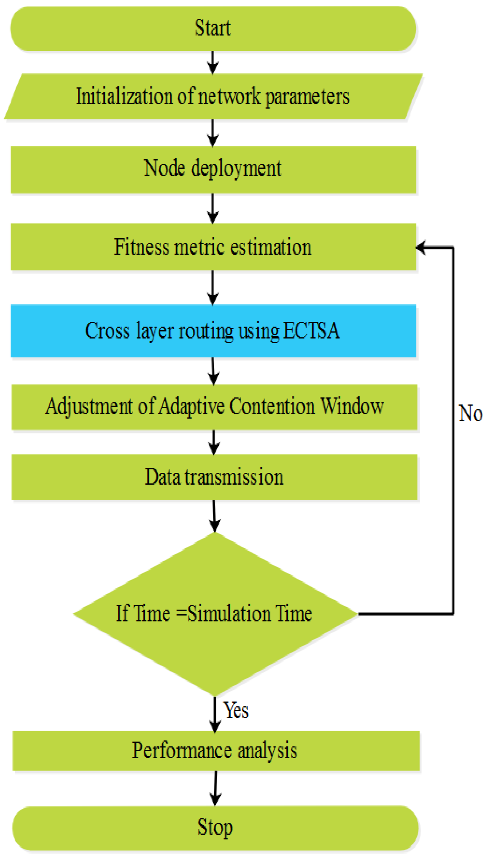 Sustainable Multipath Routing for Improving Cross-Layer Performance in MANET Using an Energy ...