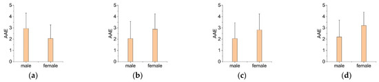 Research on Emotion Activation Efficiency of Different Drivers