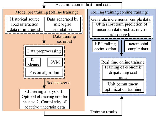 Machine Learning Techniques for Decarbonizing and Managing Renewable ...