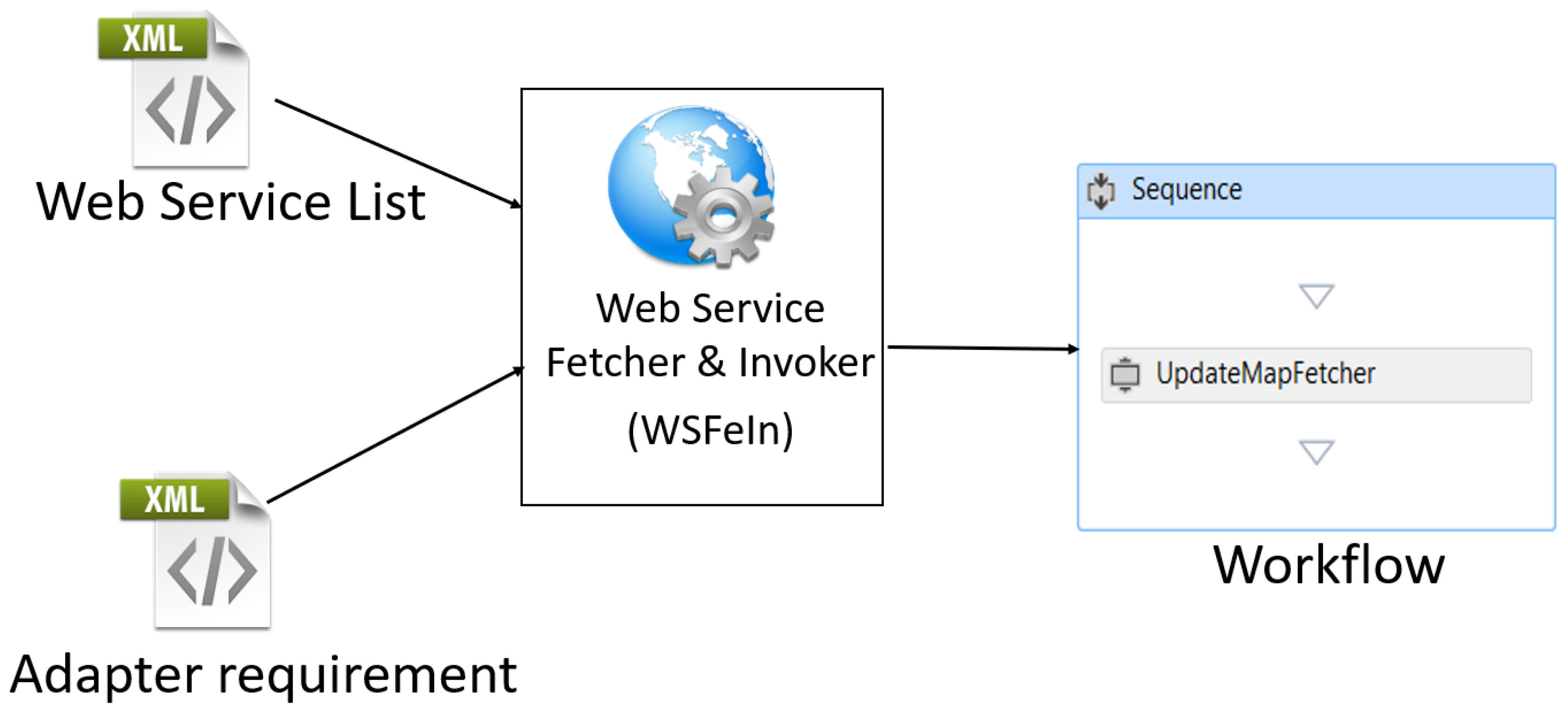 WSFeIn: A Novel, Dynamic Web Service Composition Adapter for Cloud-Based Mobile Application
