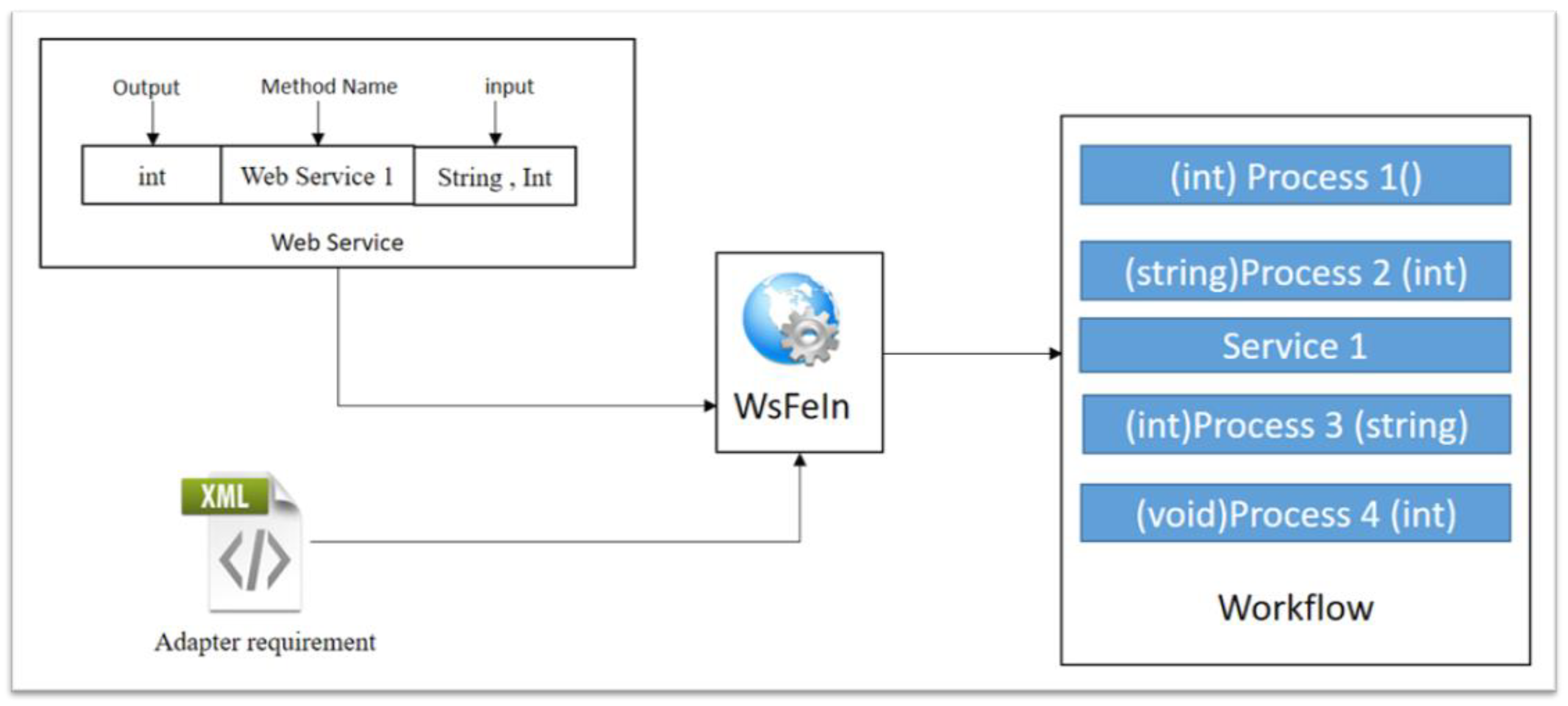 WSFeIn: A Novel, Dynamic Web Service Composition Adapter for Cloud-Based Mobile Application
