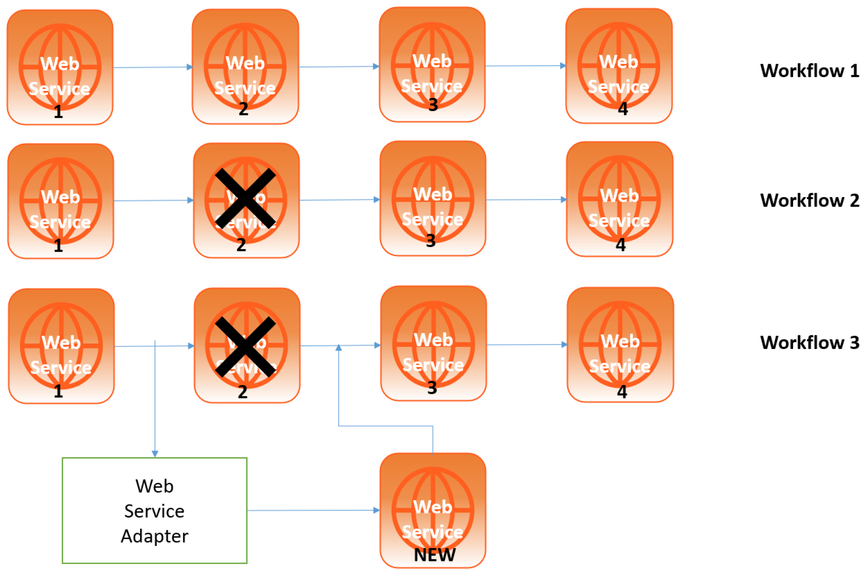 WSFeIn: A Novel, Dynamic Web Service Composition Adapter for Cloud-Based Mobile Application