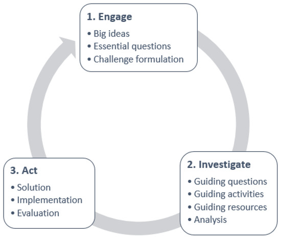 Towards Active Evidence-Based Learning in Engineering Education: A ...