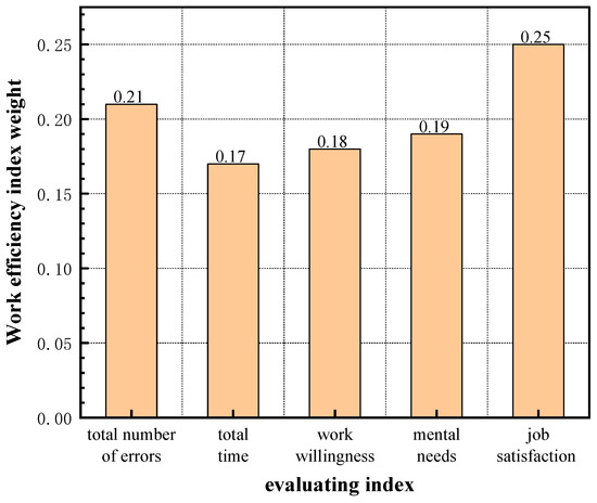Fuzzy Comprehensive Evaluation of Human Work Efficiency in a High ...