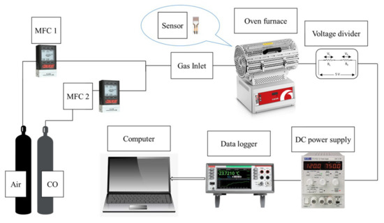 Enhanced CO Gas Sensing with DFT Optimized PbS Loading on ZnO and CrZnO ...
