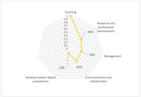 Standards of Teacher Digital Competence in Higher Education: A ...