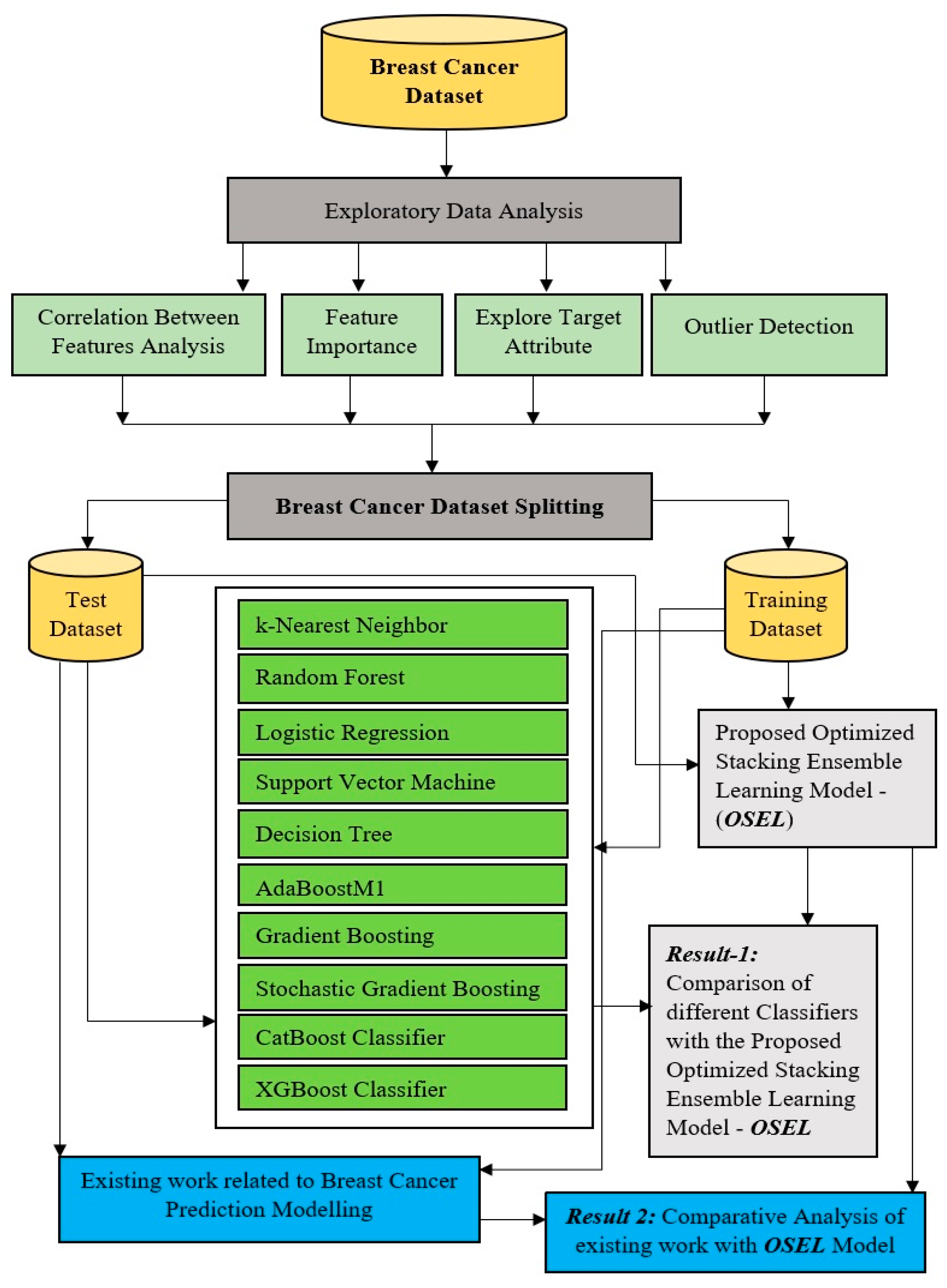 Sustainability | Free Full-Text | Optimized Stacking Ensemble Learning Model for Breast Cancer ...