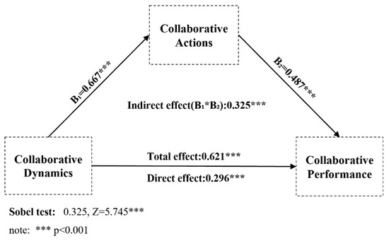 A Study on Community Public Safety Collaborative Governance Regime in ...