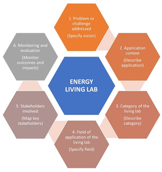 A Systematic Review on the Application of the Living Lab Concept and ...
