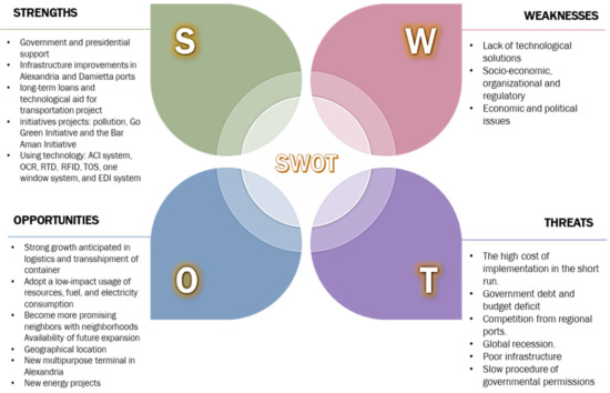 Investigating the Influences of Smart Port Practices and Technology ...