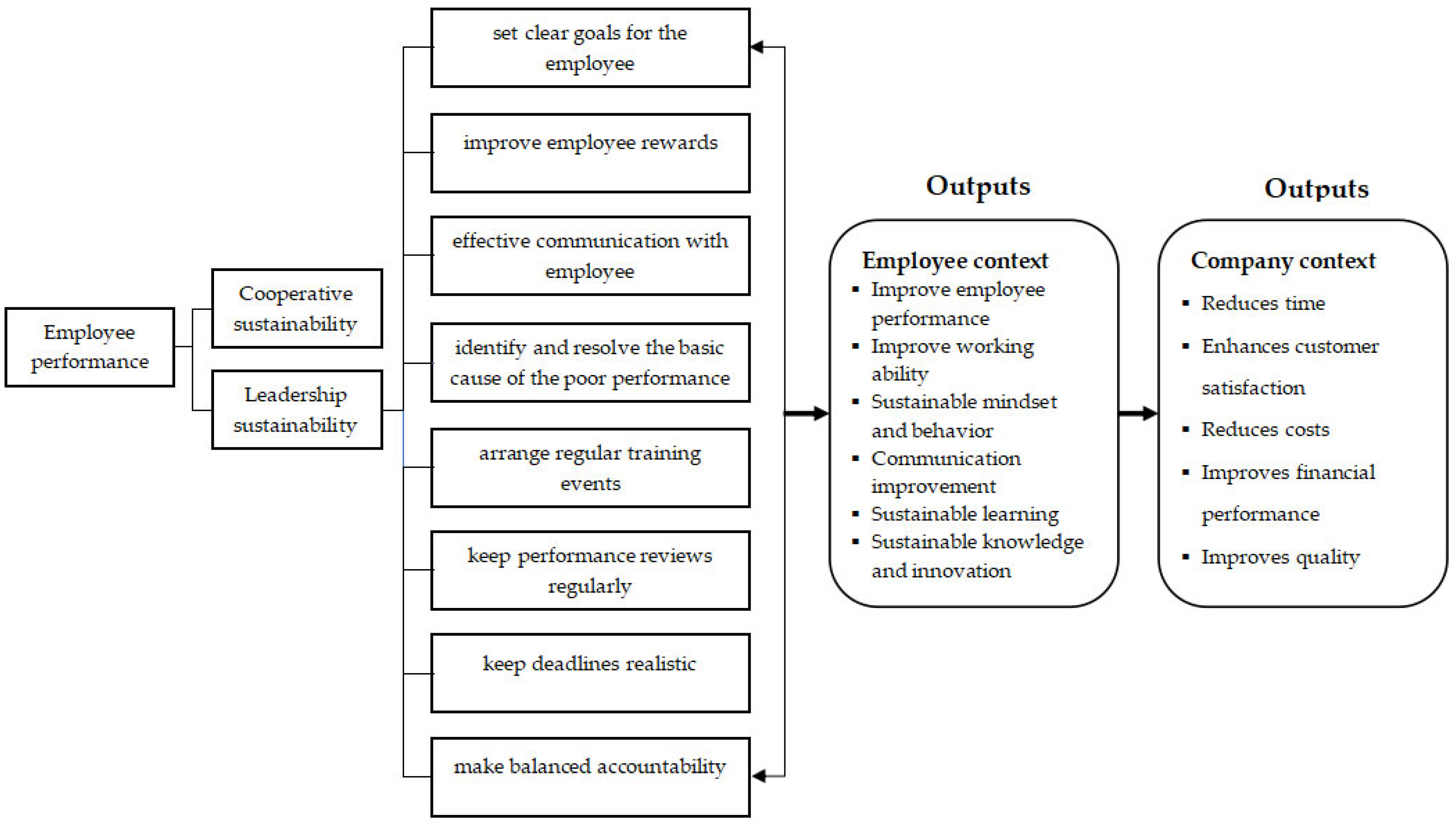 The Key Strategies For Measuring Employee Performance In Companies A