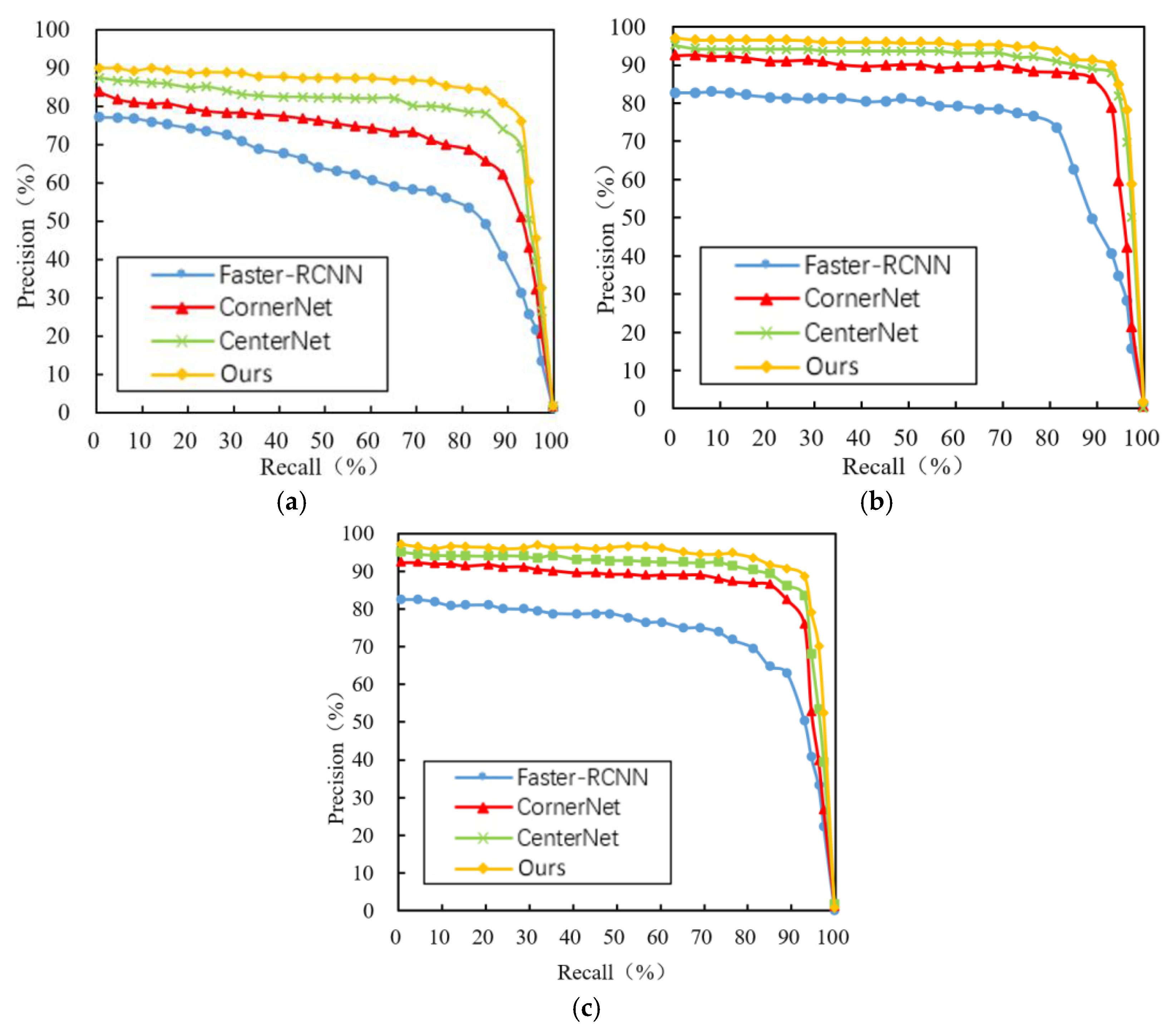 Traffic Sign Detection Based on Lightweight Multiscale Feature Fusion Network