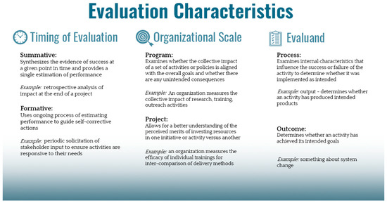 When Do Climate Services Achieve Societal Impact? Evaluations of ...