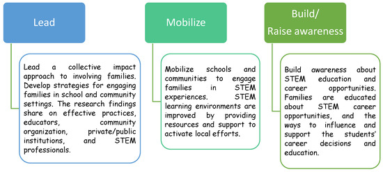 Examination of STEM Parent Awareness in the Transition from Preschool ...