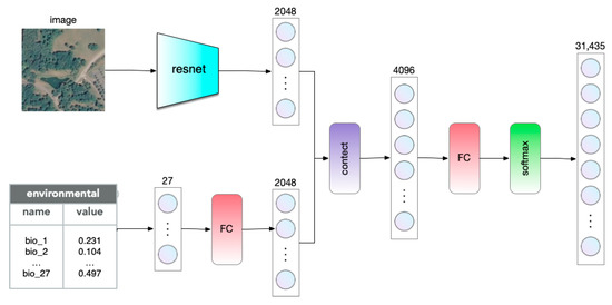 A Novel Multimodal Species Distribution Model Fusing Remote Sensing ...