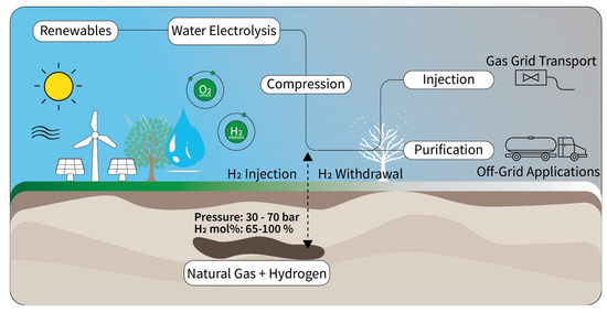 Hydrogen Purification by Pressure Swing Adsorption: High-Pressure PSA ...