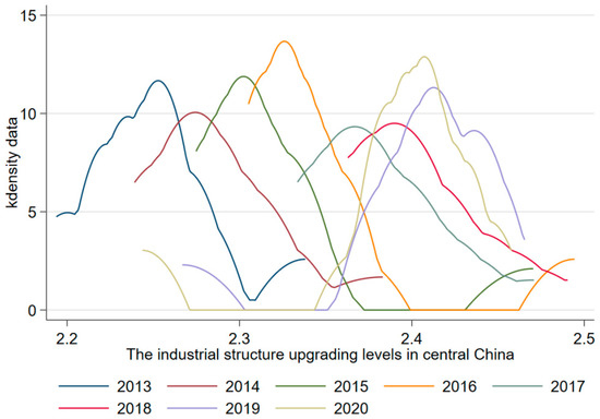 Regional Logistics Industry High-Quality Development Level Measurement ...