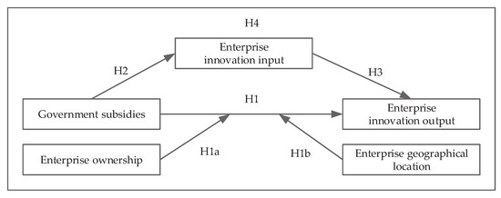 The Relationships between Government Subsidies, Innovation Input, and Innovation Output ...