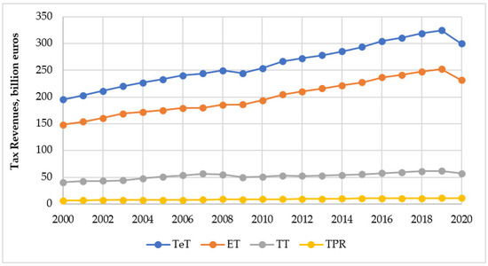 Sustainability | Free Full-Text | Environmental Taxation Assessment on ...